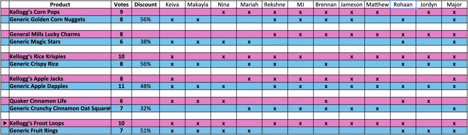 Taste-Test Experiment: 11 Kids Evaluate Name-Brand vs. Generic Cereals